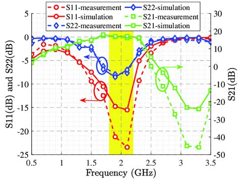 Simulated And Measured S Parameters Of The Optimized Hpa Download Scientific Diagram