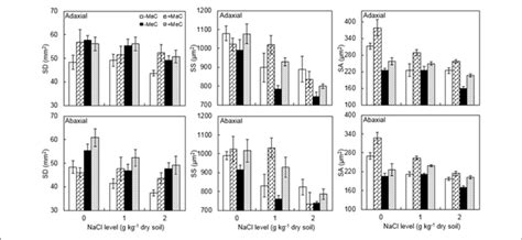 Stomatal Density Sd Stomatal Size Ss And Stomatal Aperture Sa