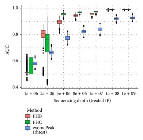 Boxplot Of Aucs For Different Unbalanced Sequencing Depths The