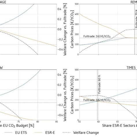 Optimal Split Between Esr And Ets Sectors Note Own Calculations The Download Scientific
