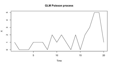 A GLM Poisson Trajectory Download Scientific Diagram