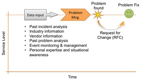 Itil Problem Management Reactive And Proactive Parts