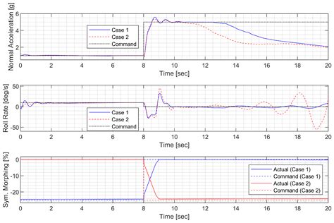 Sensors Free Full Text Self Scheduled Lpv Control Of Asymmetric