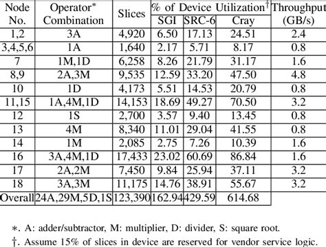 Resource Utilization And Throughput Of Fully Pipelined Task Nodes Download Table