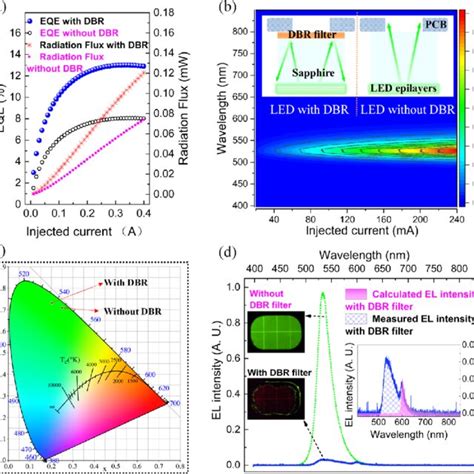 A Layer Structure Of The Proposed Iii Nitride Mqw Led And Major Download Scientific Diagram