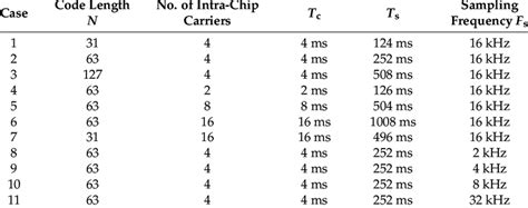 Parameters Of Spread Spectrum Signals In Different Cases Download