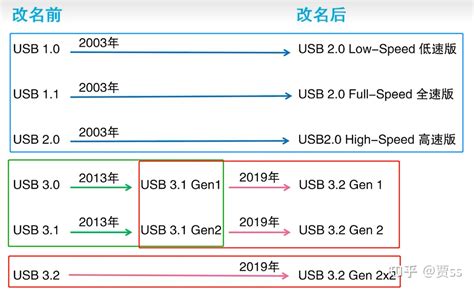 一篇文章搞清楚充电器接口和协议 知乎