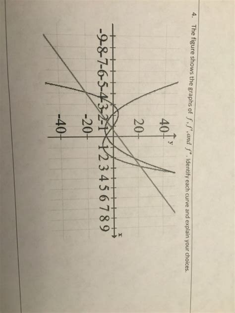 solved the figure shows the graphs f f f identify each