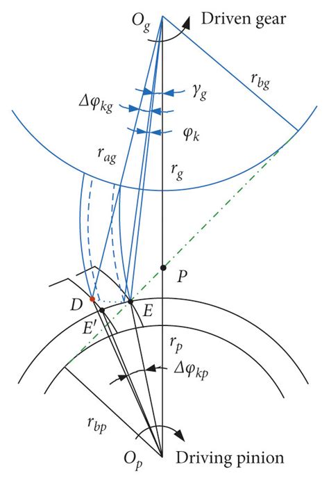 Schematic Diagram Of Meshing In Impact Of Standard Tooth Surface Download Scientific Diagram