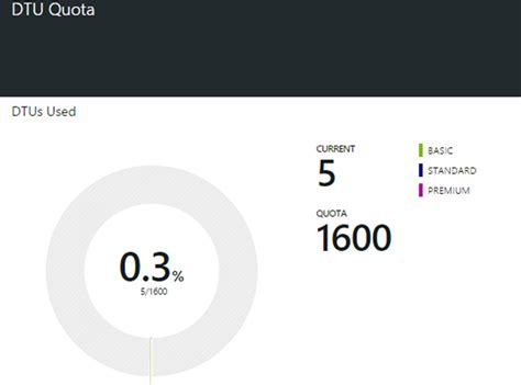 Azure Sql Databaseサーバーの容量制限について 蒼の王座