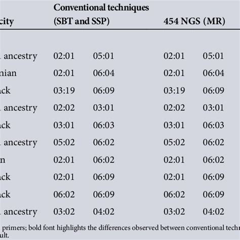 PDF HLA Typing Conventional Techniques V Next Generation Sequencing