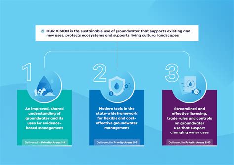 Groundwater Management Profile For Groundwater Management Board