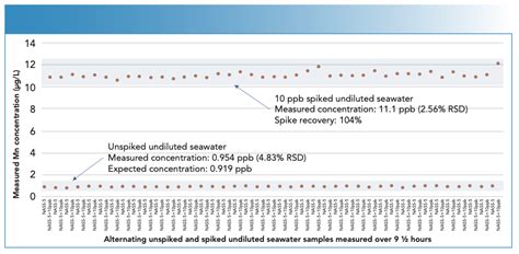 Icp Ms Configuration And Optimization For Successful Routine Analysis Of Undiluted Seawater