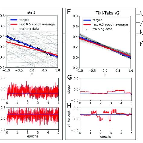 A Schematics For Conventional Sgd Algorithm B Schematics For