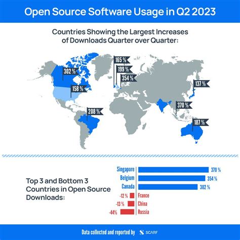 scarf on linkedin scarf i state of open source usage q2 2023 the