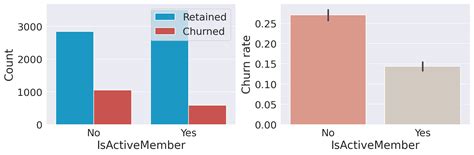 Customer Churn Prediction Using Machine Learning Tpoint Tech