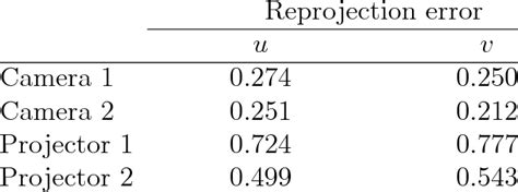 1 Reprojection Error Root Mean Square Error In Pixels After