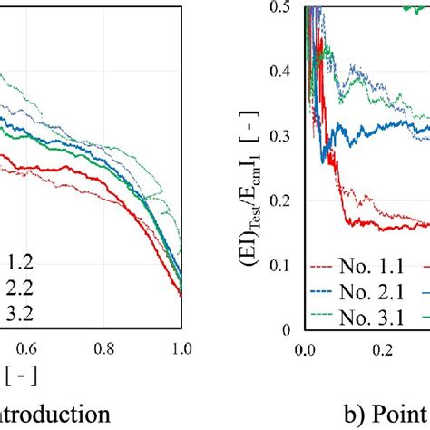 Constraint Moment Development Unfavourable Constraint Download Scientific Diagram