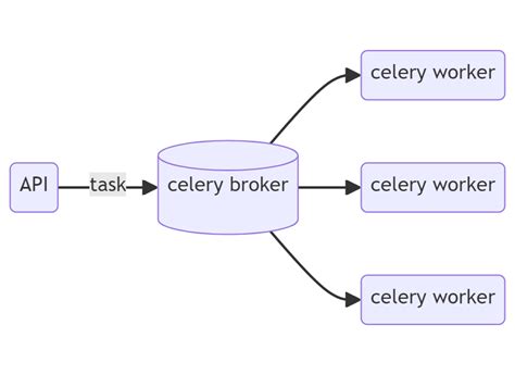 understanding celery simplifying background tasks in python decentro