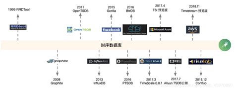 时序数据库时间序列数据库资本雅威的博客 Csdn博客 时序数据库时间序列数据库资本雅威的博客 Csdn博客