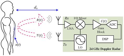 Doppler Radar System For Heartbeat Detection Download Scientific Diagram