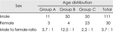 Sex Ratio In Relation To Age Distribution Download Table