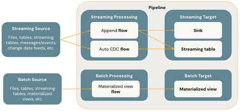 Lakeflow Declarative Pipelines Concepts Azure Databricks Microsoft Learn