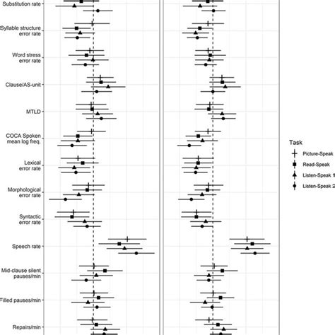 Coefficient Plot For Task Specific Judgment Models Download Coefficient Plot For Task Specific Judgment Models Download