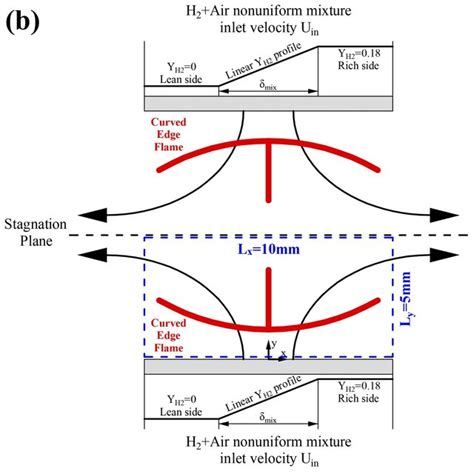The Schematics Of A Premixed Flames And B Edge Flames In Download Scientific Diagram