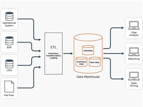 a full fledged data warehouse and etl pipelines upwork