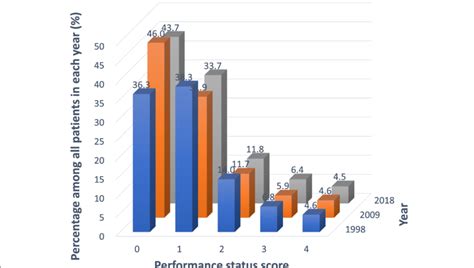 Trend In Performance Status 60 74 Years Old The Numbers In The Figure Download Scientific