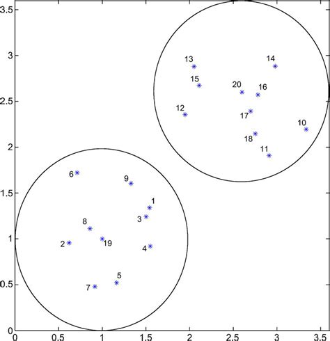 Ad Hoc Sensor Network Example There Are A Total Of 20 Sensors Forming Download Scientific