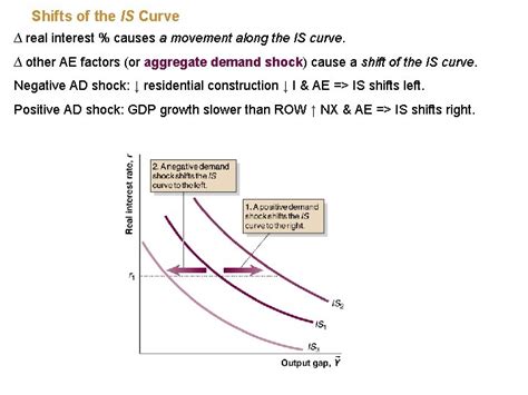 Ismp Model Consists Of Is Curve Combinations Of