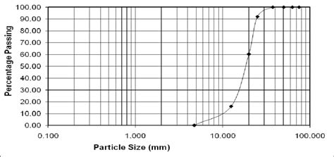 Gradation Analysis Curve Download Scientific Diagram