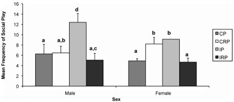 Effects Of Sex And Rearing Condition On The Frequency Of Part Ner Download Scientific Diagram