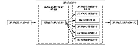 电子科大软件系统架构设计——系统架构设计 csdn博客