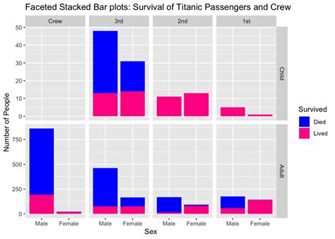 Chapter 6 A Survey Of Graph Types Sta 141 Exploratory Data Analysis