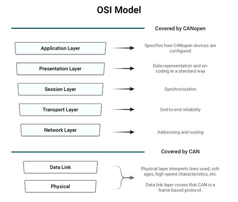 CANopen Explained Object Dictionary PDO SDO Tools
