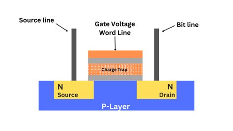2d nand vs 3d nand vs v nand how are they different
