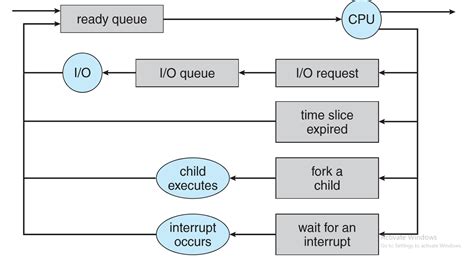 Operating System Process Scheduling Scicomp