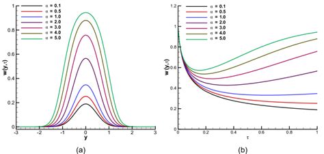 Problem 1 Effect Of Various α Values On A Solution Profile Vs Y And Download Scientific