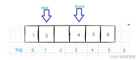 循坏队列circularqueue Csdn博客