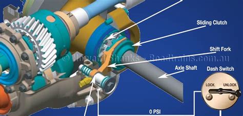 How Inter Axle And Differential Locks Work In A Truck Life Under The Hood