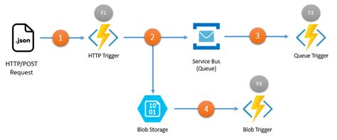 Déployer Un Process Serverless Avec Terraform And Azure Devops By