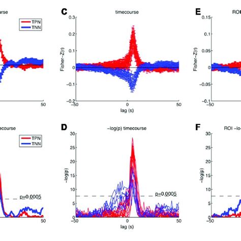 Results Of The Cross Correlation Analysis Between The Time Shifted