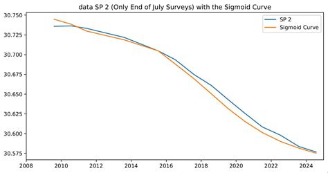 Datetime An Optimized Fit For Data In The Shape Of A Sigmoid Curve Stack Overflow