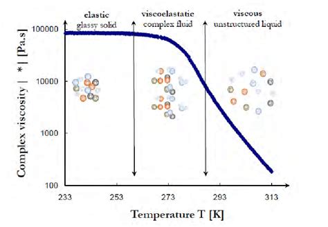 2 Effect Of Temperature On Asphaltene Structure In A Typical Heavy Oil