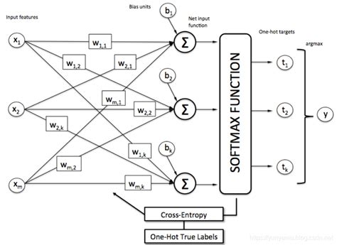 ml之sr：softmax回归 softmax regression 的简介、使用方法、案例应用之详细攻略 阿里云开发者社区