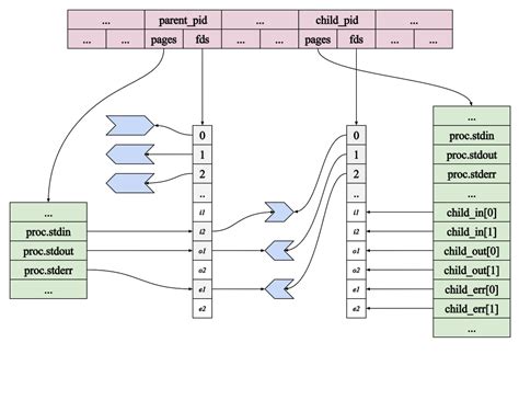 How Do I Call A Program In C Setting Up Standard Pipes