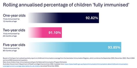 Global Pertussis Initiative On Linkedin New Data Have Been Released By The Australian